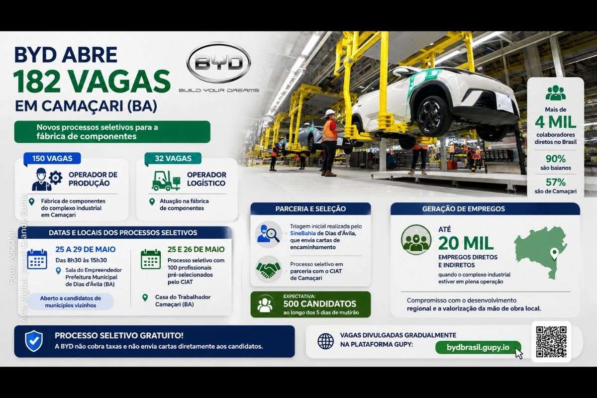 BYD realiza mutirão de empregos na Bahia com 182 vagas para produção e ...
